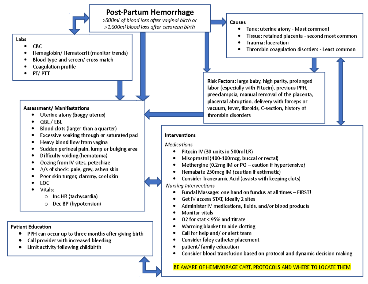 Maternity Concept Map - Interventions Medications Pitocin IV (30 units ...