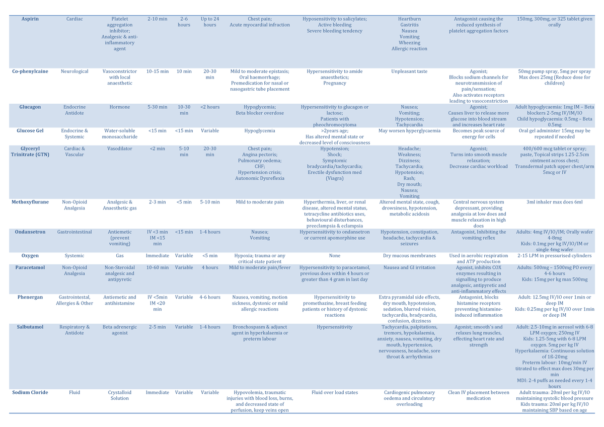 Practical - 1st Year Medication Poster - Drug Class Description Onset ...