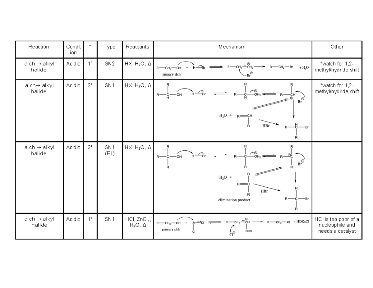 Units 1-4 Mechanisms (A Complete List for the Final) - Reaction Condit ...