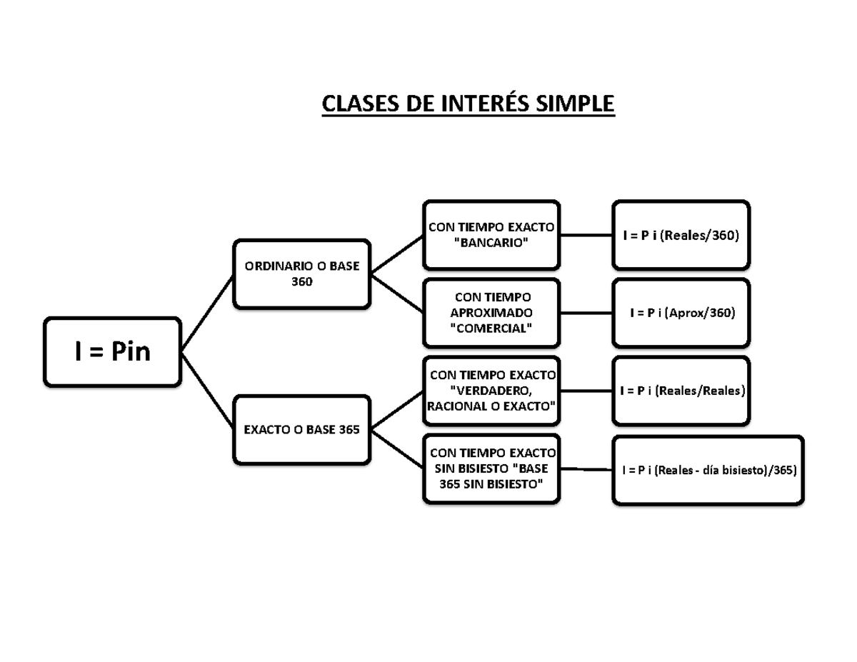 Clases DE Interes Simple - Ingeniería Económica - I = Pin ORDINARIO O ...