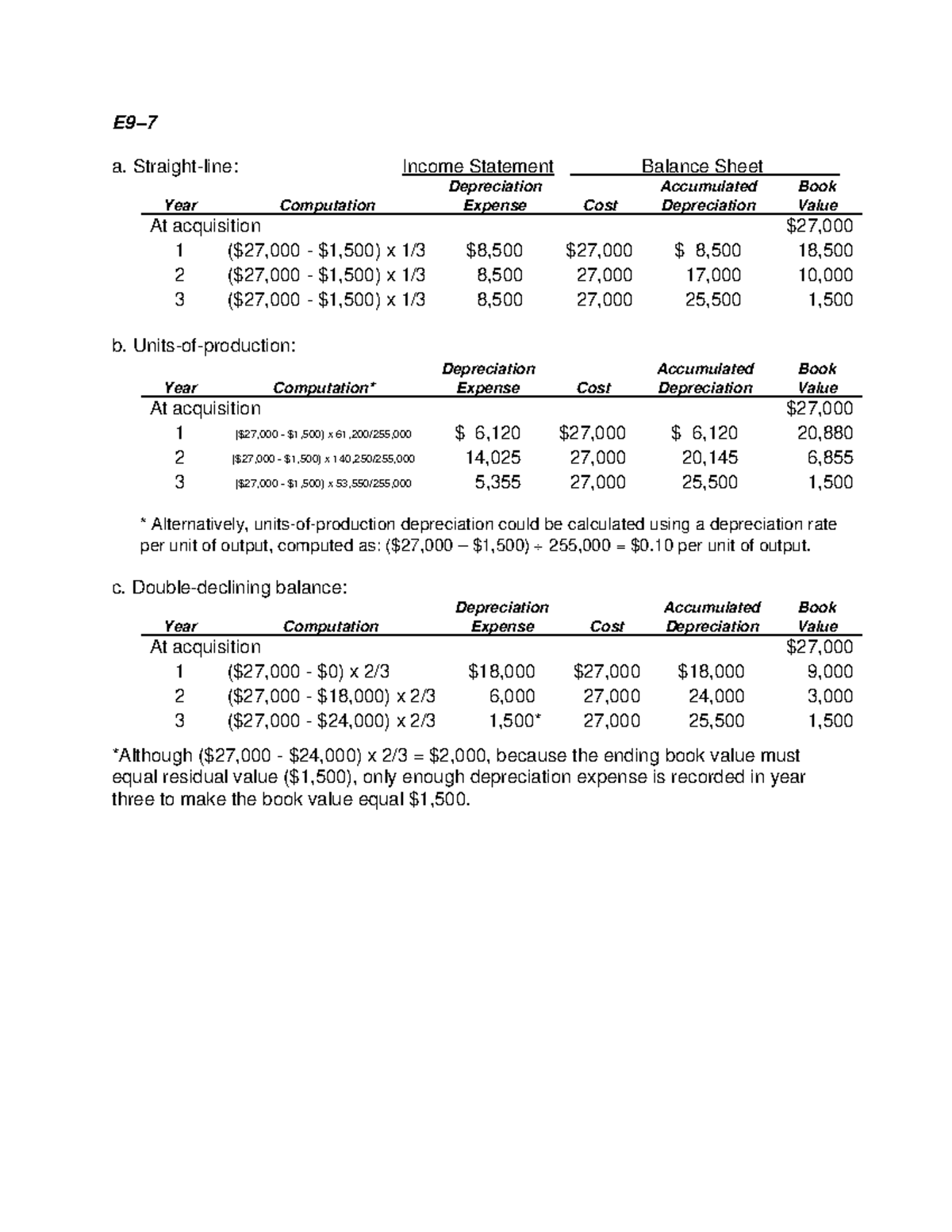 Exercise 9-7 Solution - E9– a. Straight-line: Income Statement Balance ...