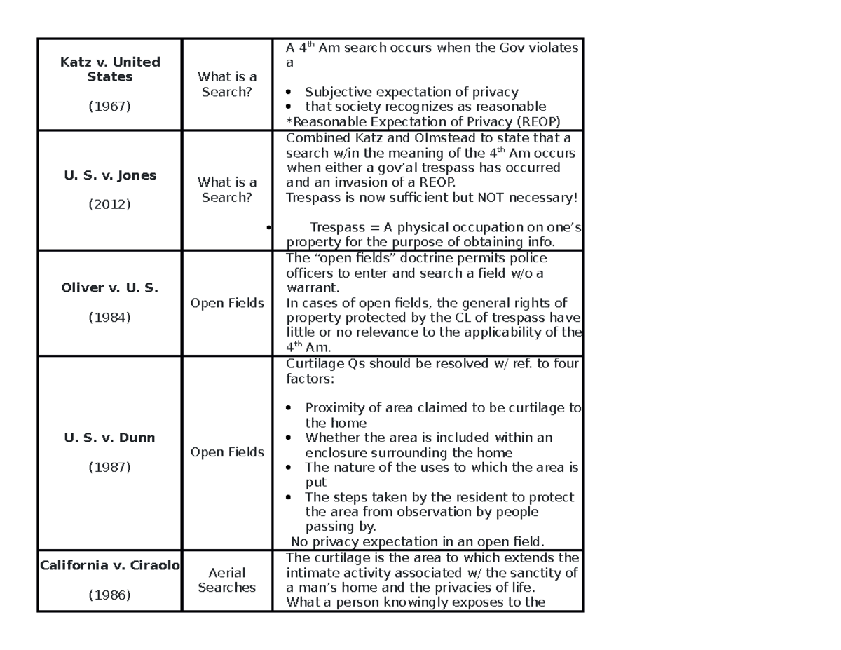 Case Chart - Some of the cases covered in the first section of a ...