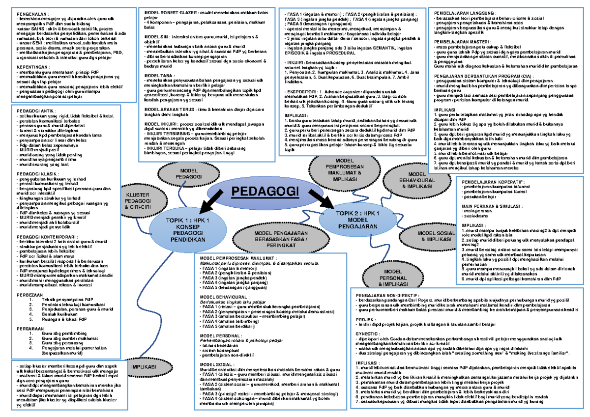 MIND MAP Pedagogi PIR Raihan - ] PEDAGOGI TOPIK 1 : HPK 1 KONSEP ...