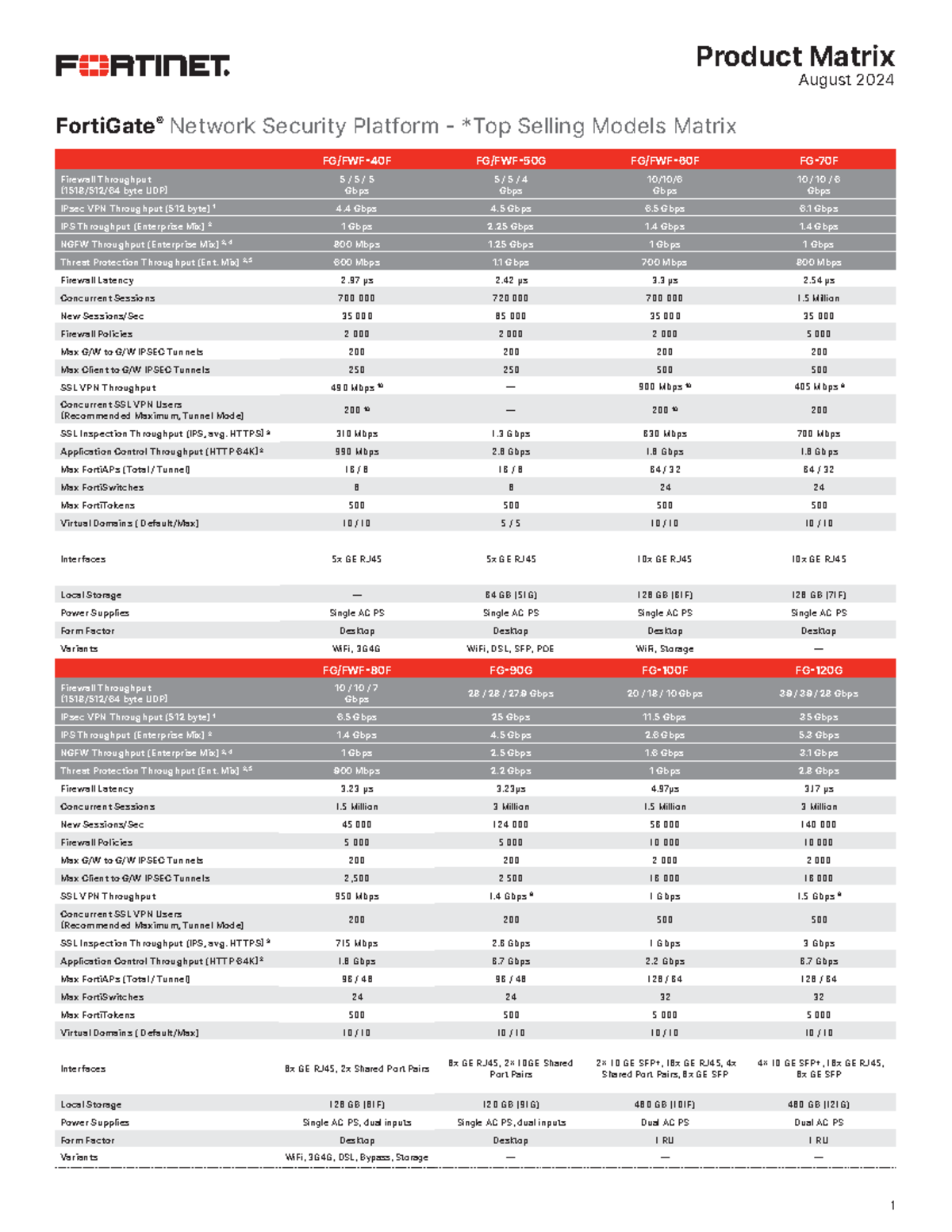 Fortinet Product Matrix - FortiGate® Network Security Platform - *Top ...