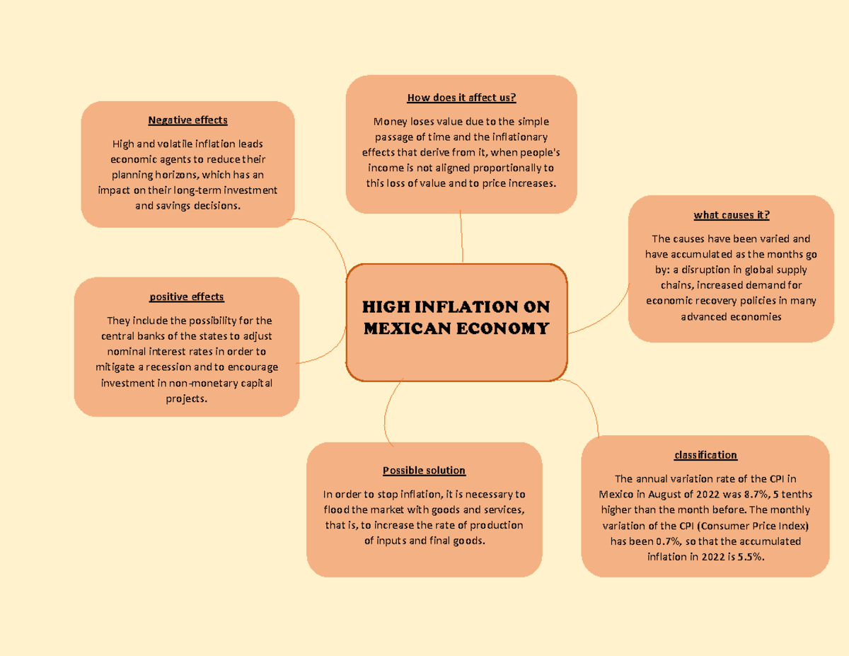 MIND MAP Macro - mind map about high inflation on mexican economy ...