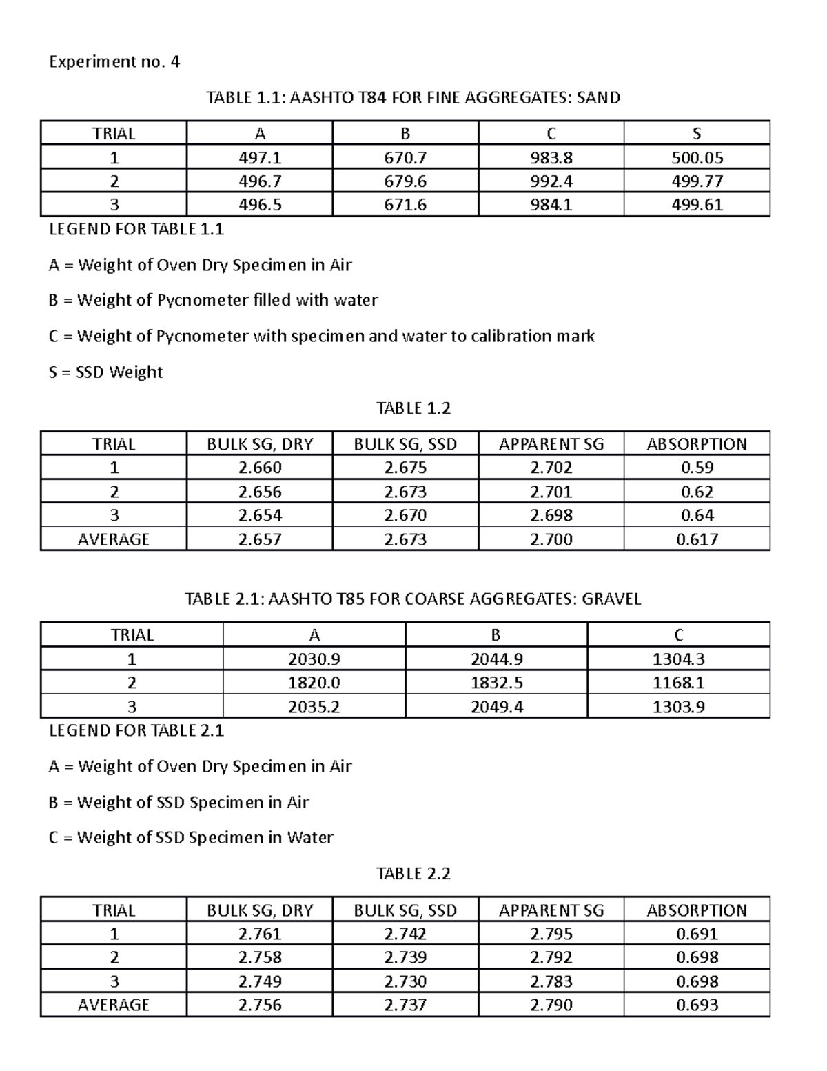 CMT-RD Experiment-4-AND-5 - Experiment no. 4 TABLE 1: AASHTO T84 FOR ...