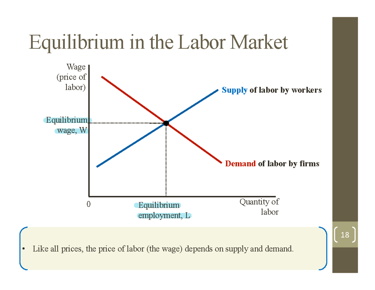 Econ 0110 notes - Equilibrium in the Labor Market Like all prices, the ...