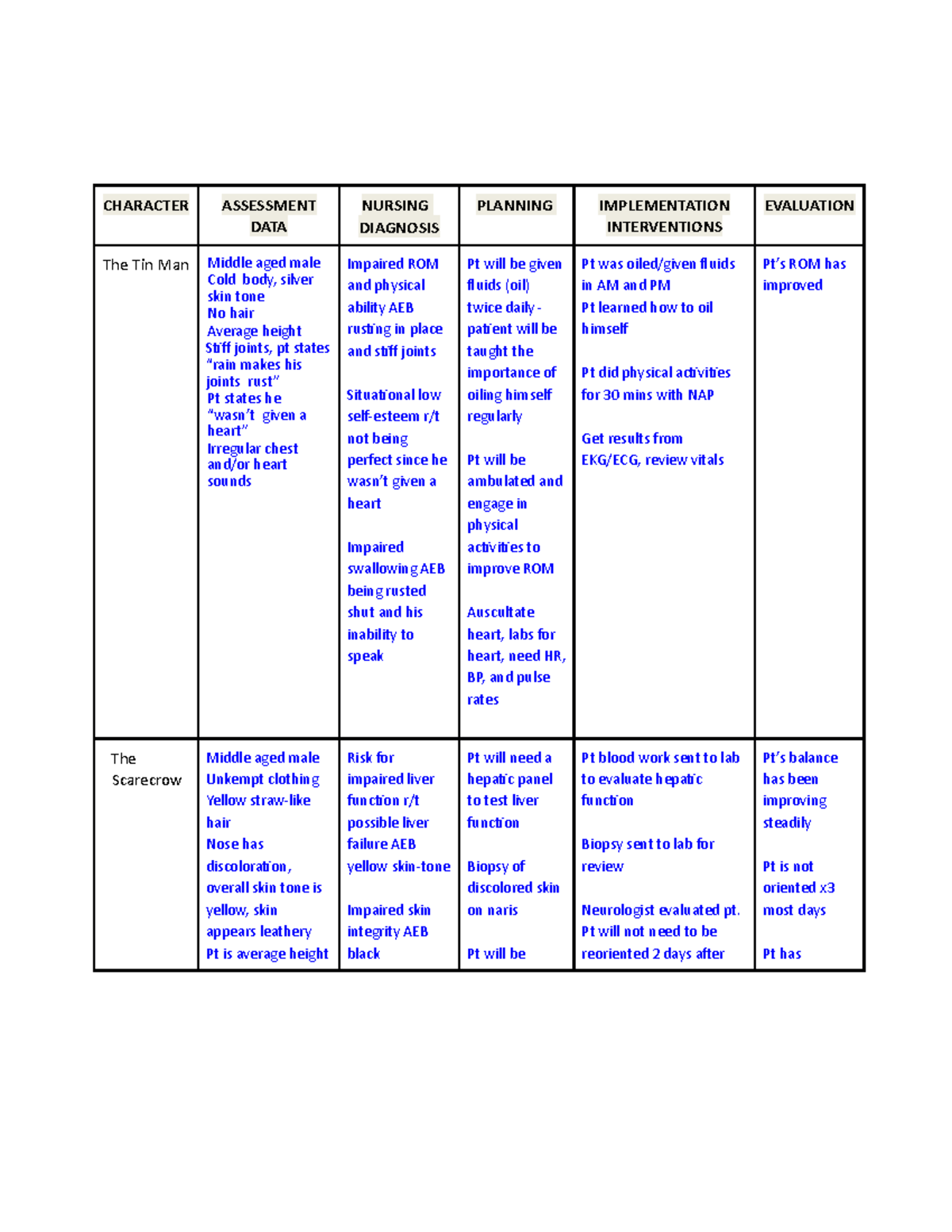 Adpie Wizard OF OZ - CHARACTER ASSESSMENT DATA NURSING DIAGNOSIS ...