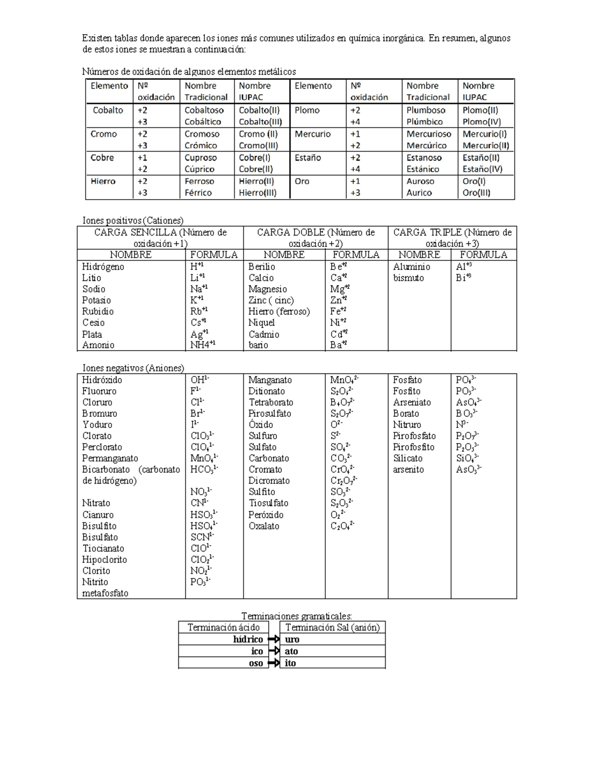 Tabla iones 2019 - Existen tablas donde aparecen los iones más comunes ...