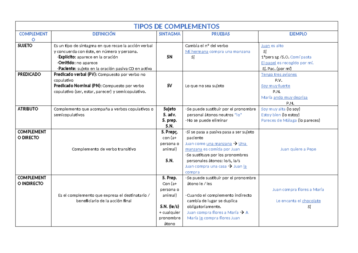 Lengua Tipos de complementos - TIPOS DE COMPLEMENTOS COMPLEMENT O DEFINICIÓN SINTAGMA PRUEBAS ...