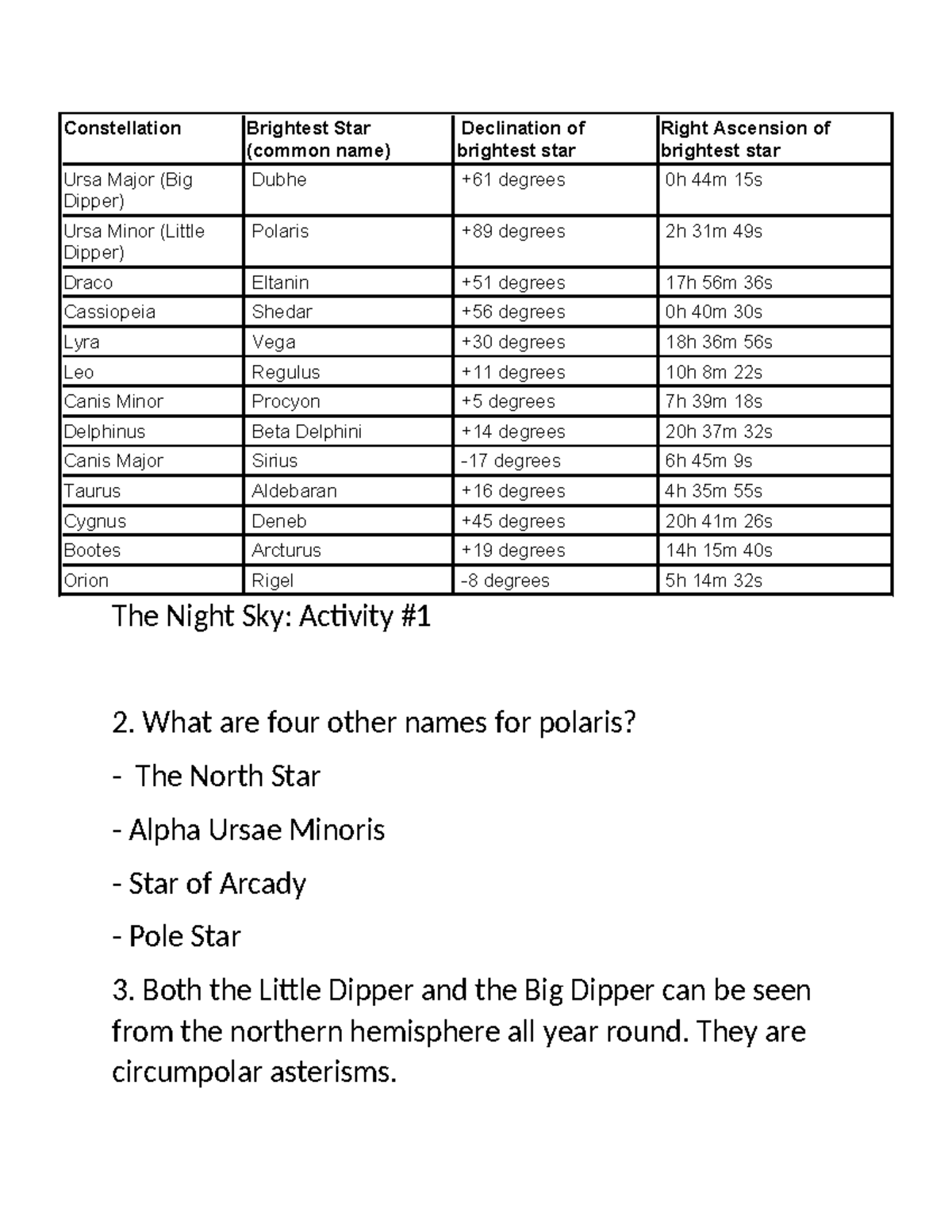 Constellation - What are four other names for polaris? - The North Star ...