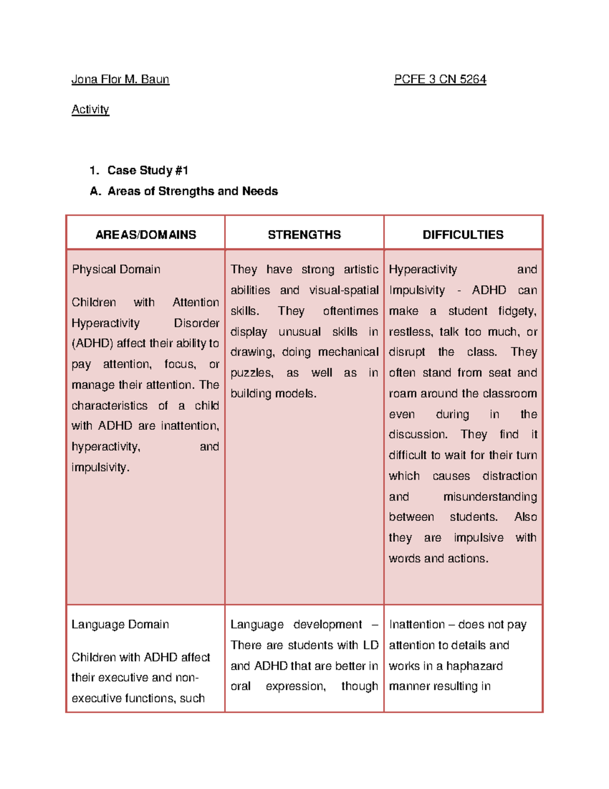CASE STUDY ACTIVITY - Jona Flor M. Baun PCFE 3 CN 5264 Activity 1. Case ...