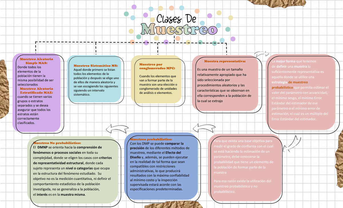 Mapa conceptual Muestreo - Clases De Muestreo Aleatorio Simple MAS ...