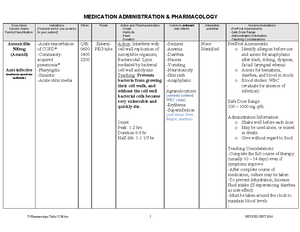 Pharmacology Table - MEDICATION ADMINISTRATION & PHARMACOLOGY Drug ...