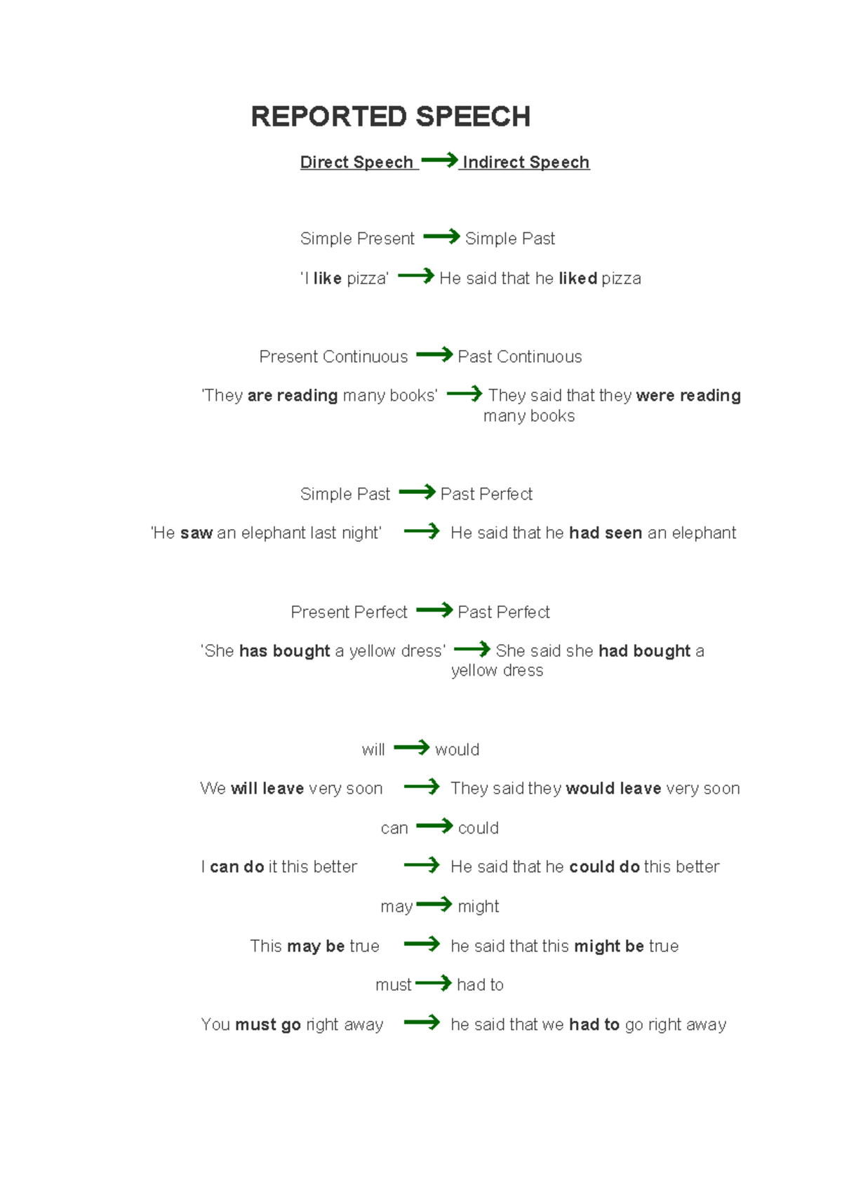 Reported Speech - Engels oefenen. - REPORTED SPEECH Direct Speech ...