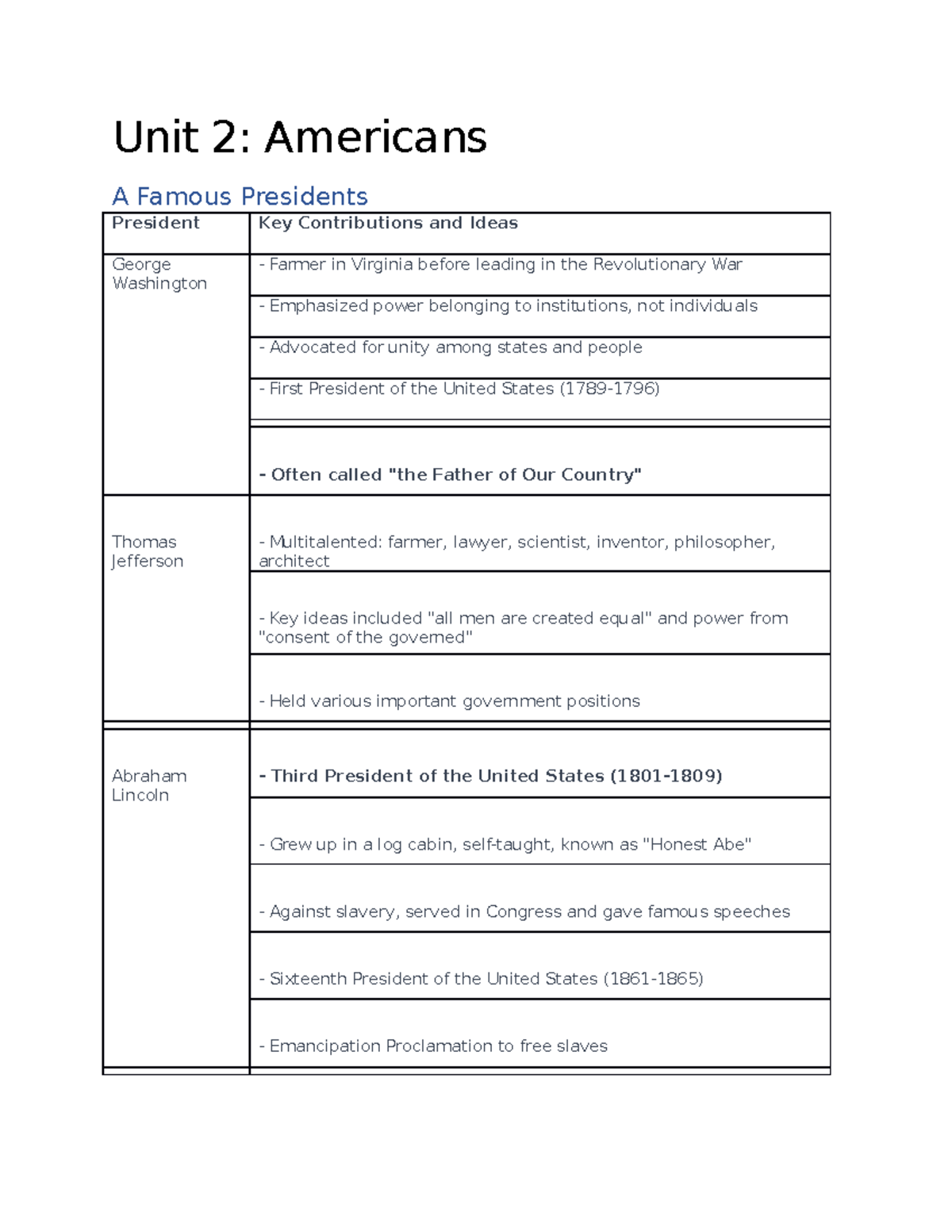 Unit 2 usa - usa_practice_unit2 - Unit 2: Americans A Famous Presidents ...