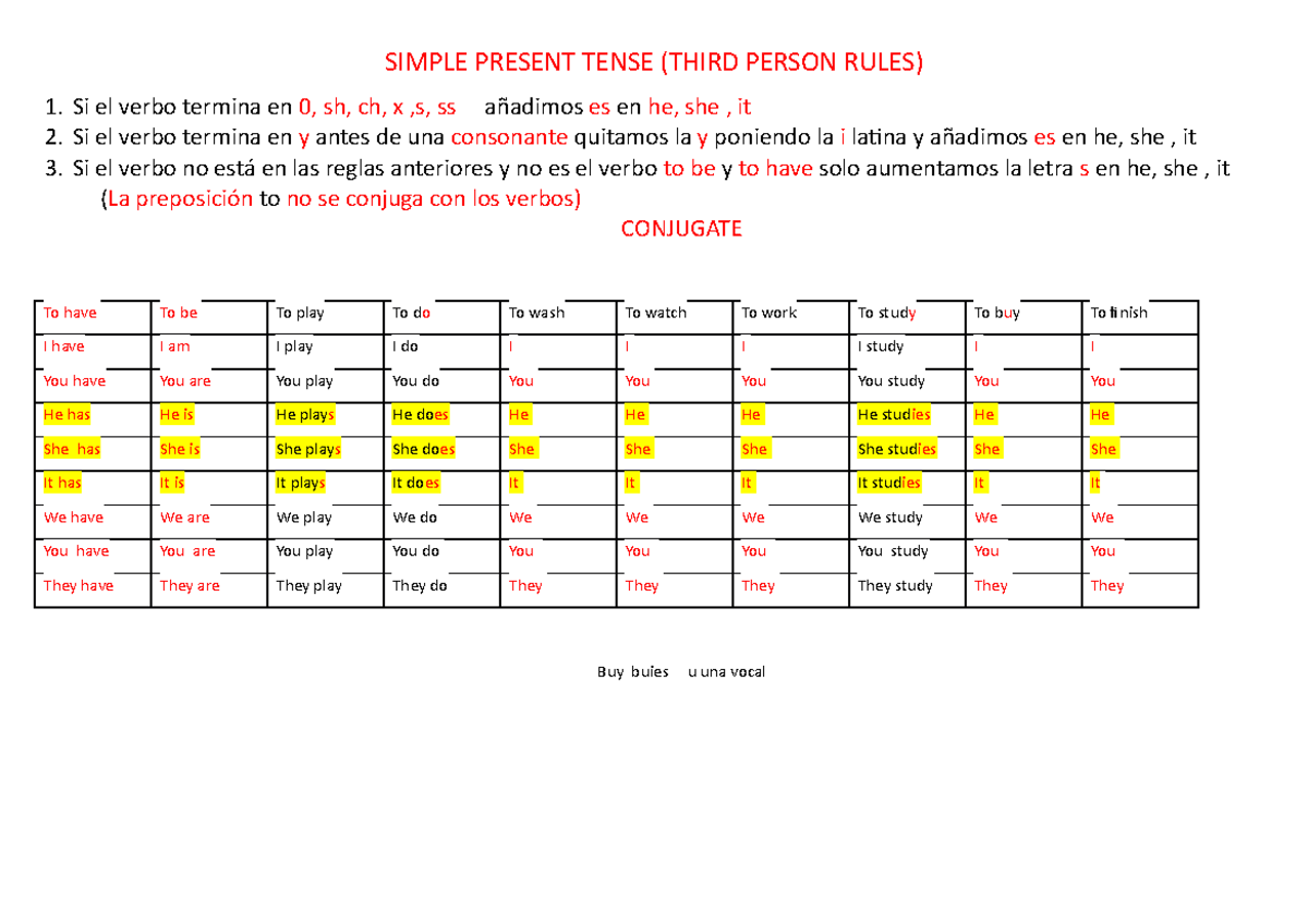 Simple present tense with other verbs - SIMPLE PRESENT TENSE (THIRD ...