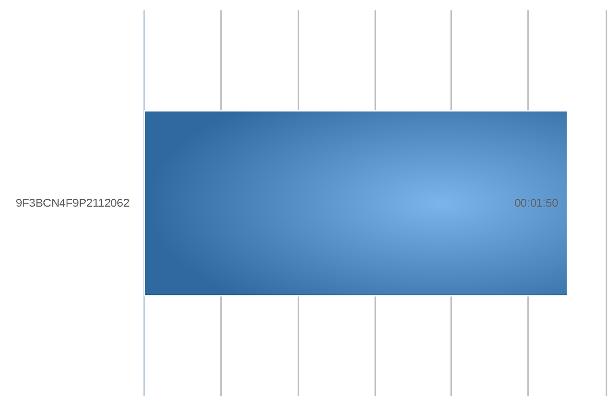 Chart - Analisis de tiempo - Automatismos Industriales ...