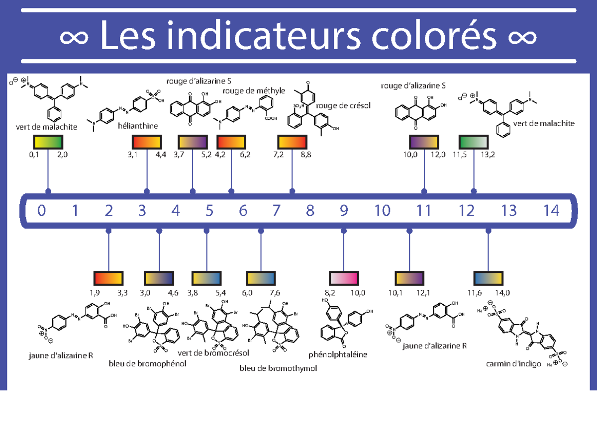 Chimie - Les indicateurs colorés - ∞ Les indicateurs colorés ∞ Cl N ...