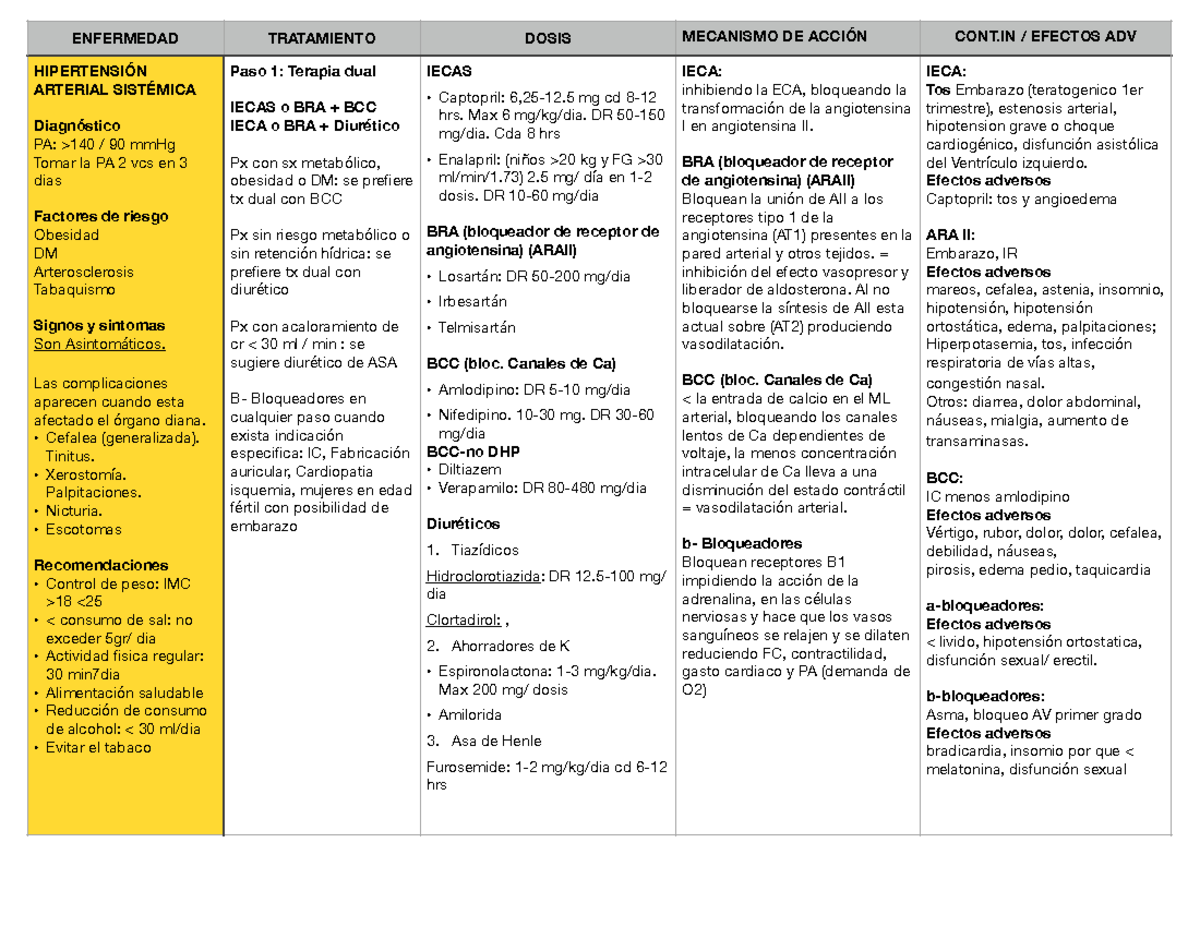 FARMACOLOGIA CLINICA TABLA DE FARMACOS BASADO EN GPC MEXICO ...