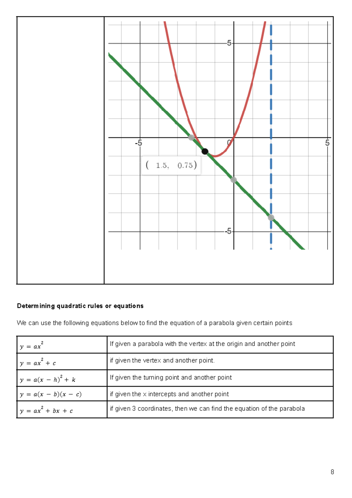 Quadratics summary sheets-8 - Determining quadratic rules or equations ...