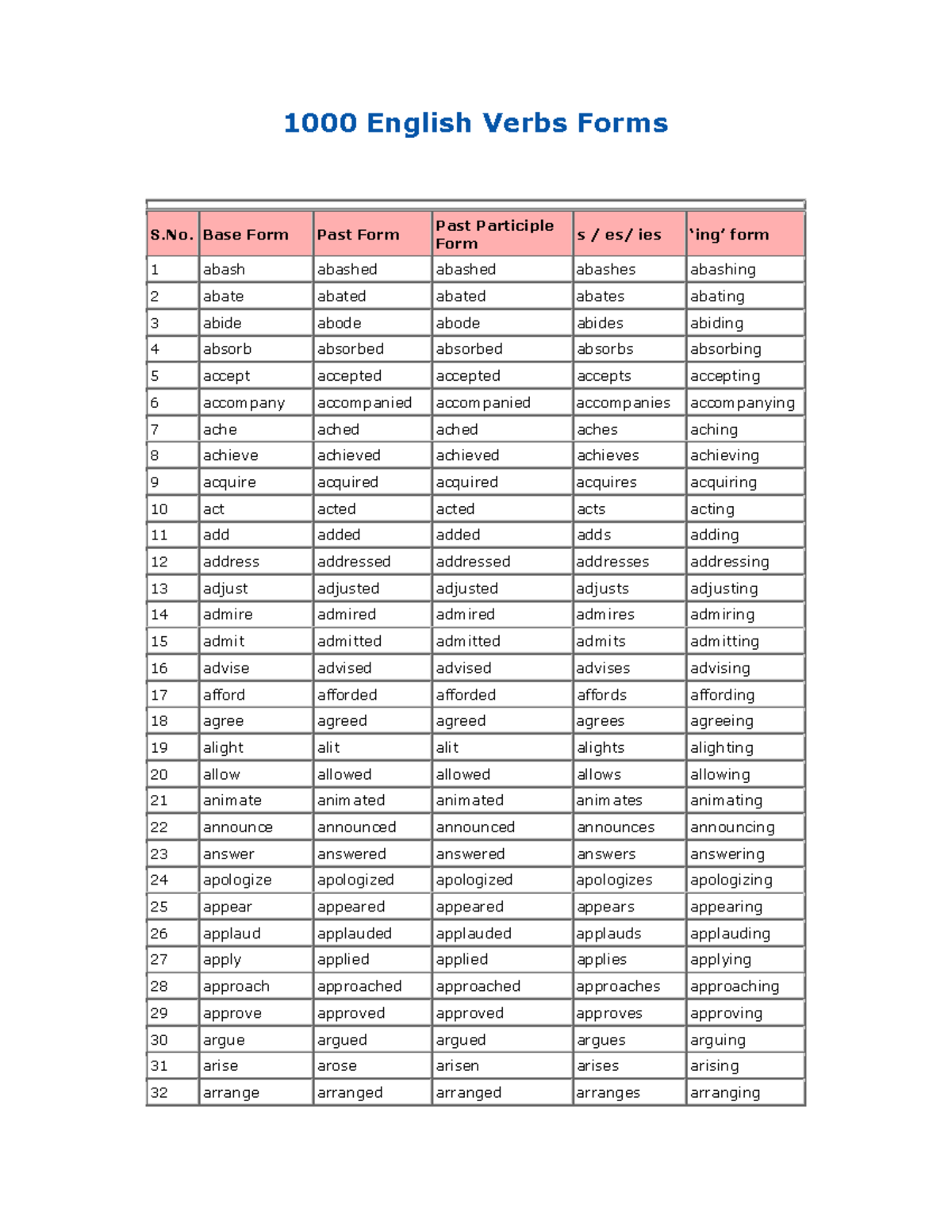 The English verbs - Phrases - 1000 English Verbs Forms S. Base Form ...