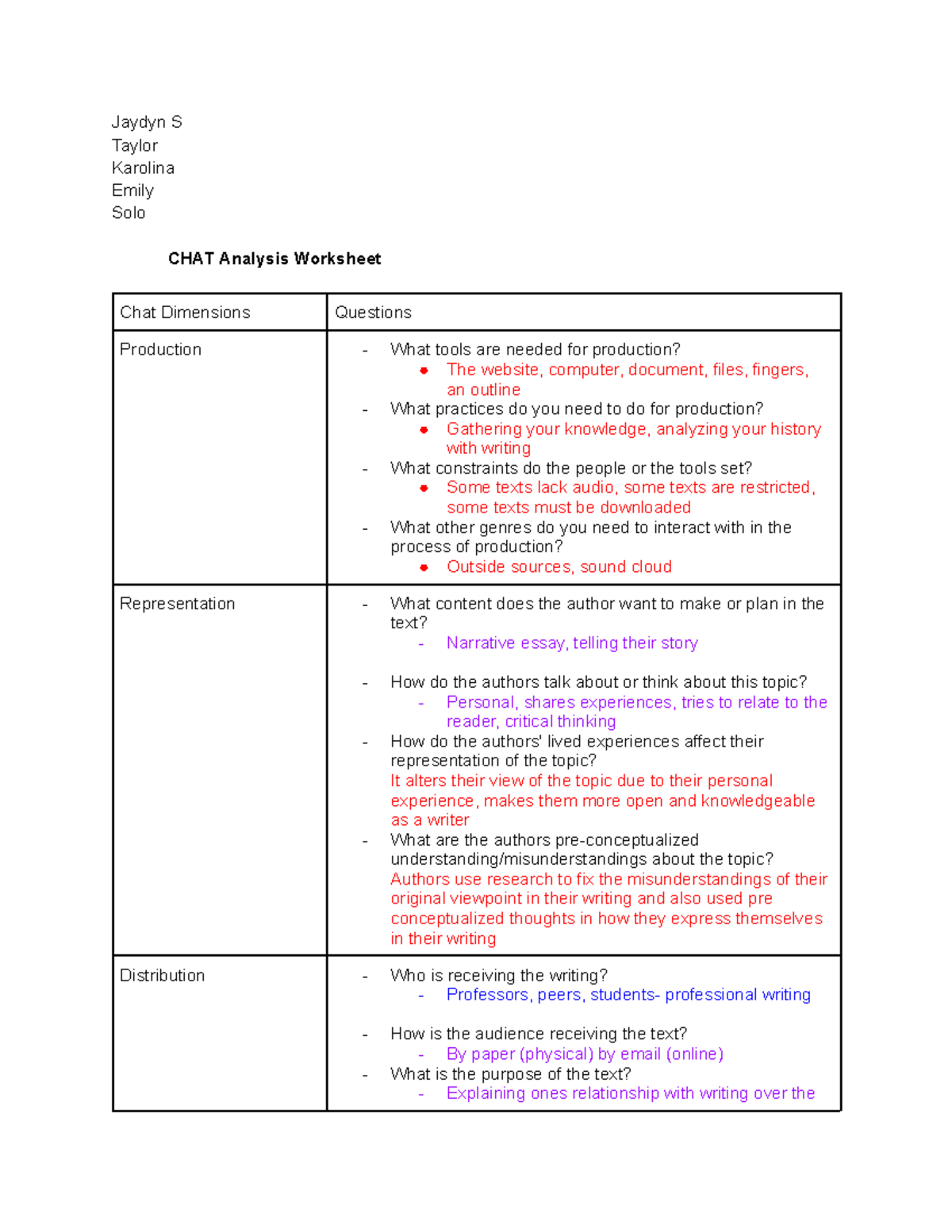 CHAT Analysis of the Literacy Narrative - Jaydyn S Taylor Karolina ...