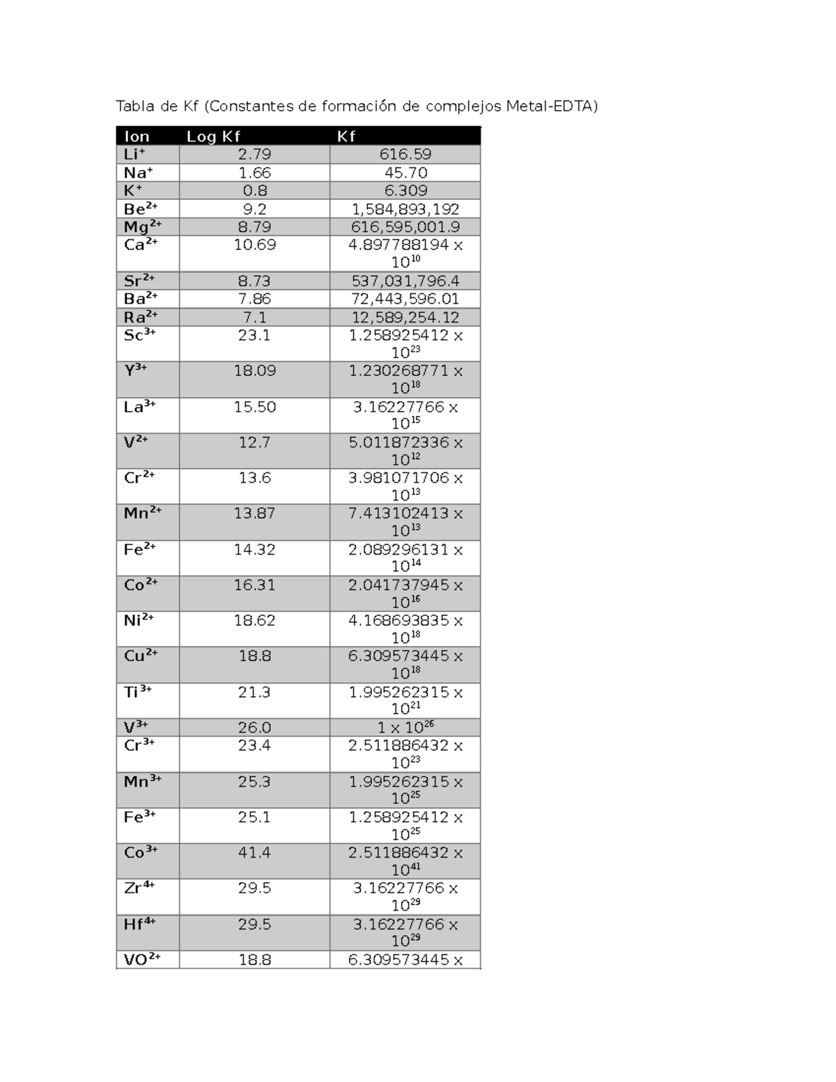 Tabla de Kf metal-EDTA 1 - Tabla de Kf (Constantes de formación de ...