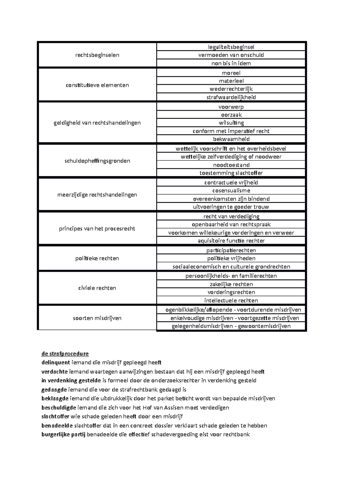 aantekeningen van colleges 1-12 - rechtsbeginselen constitutieve ...