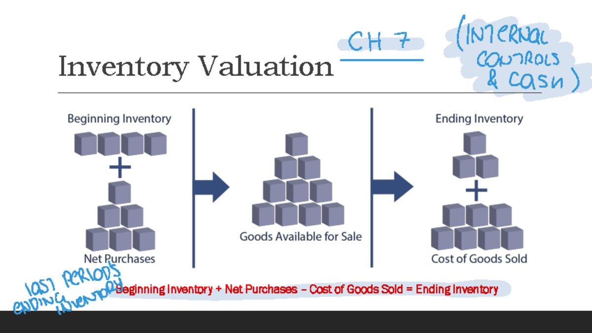 Ch7 mgt11a - Inventory Valuation Beginning Inventory + Net Purchases ...