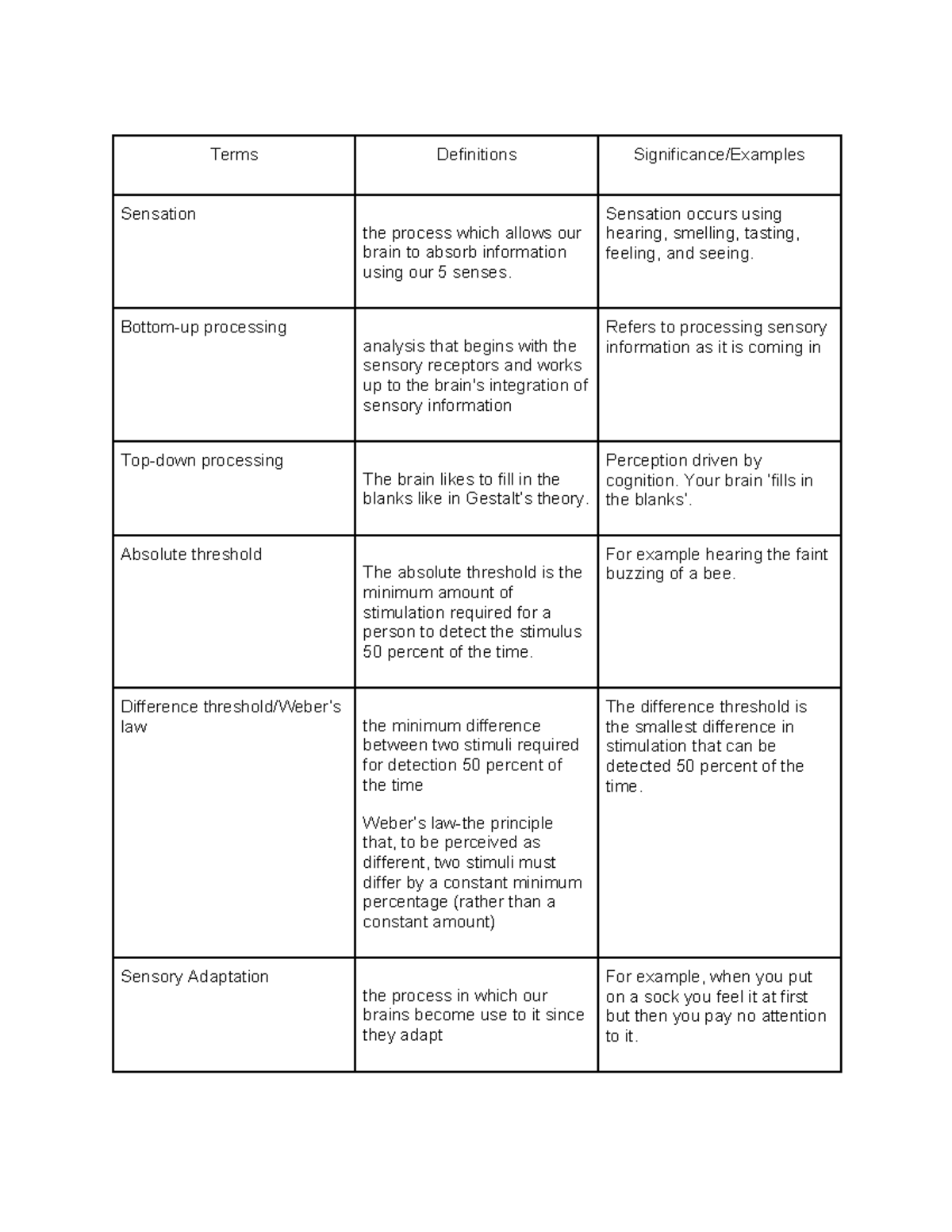 AP Psych Vocab ch. 5-6 - Terms Definitions Significance/Examples ...