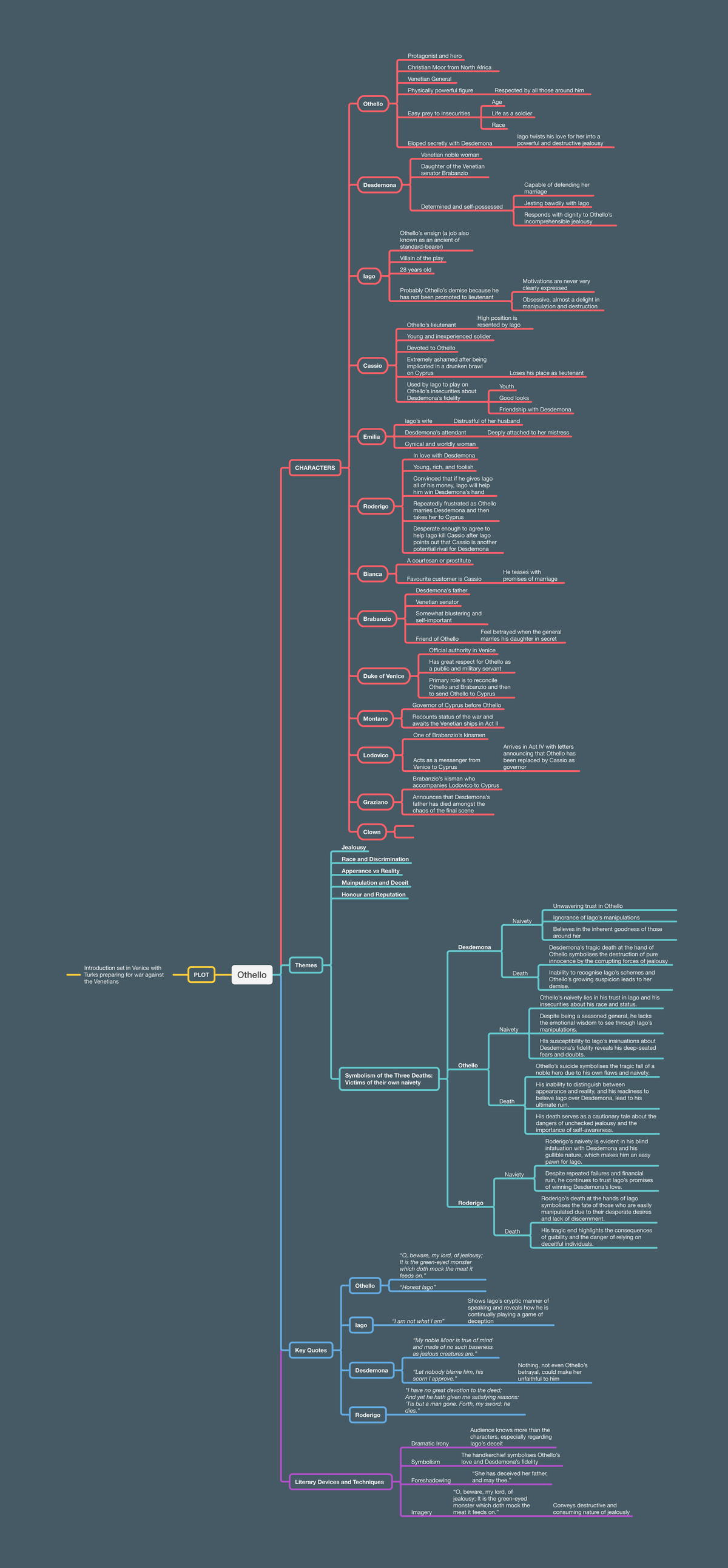 Othello Character & Theme Summary Mindmap - Othello CHARACTERS Othello ...