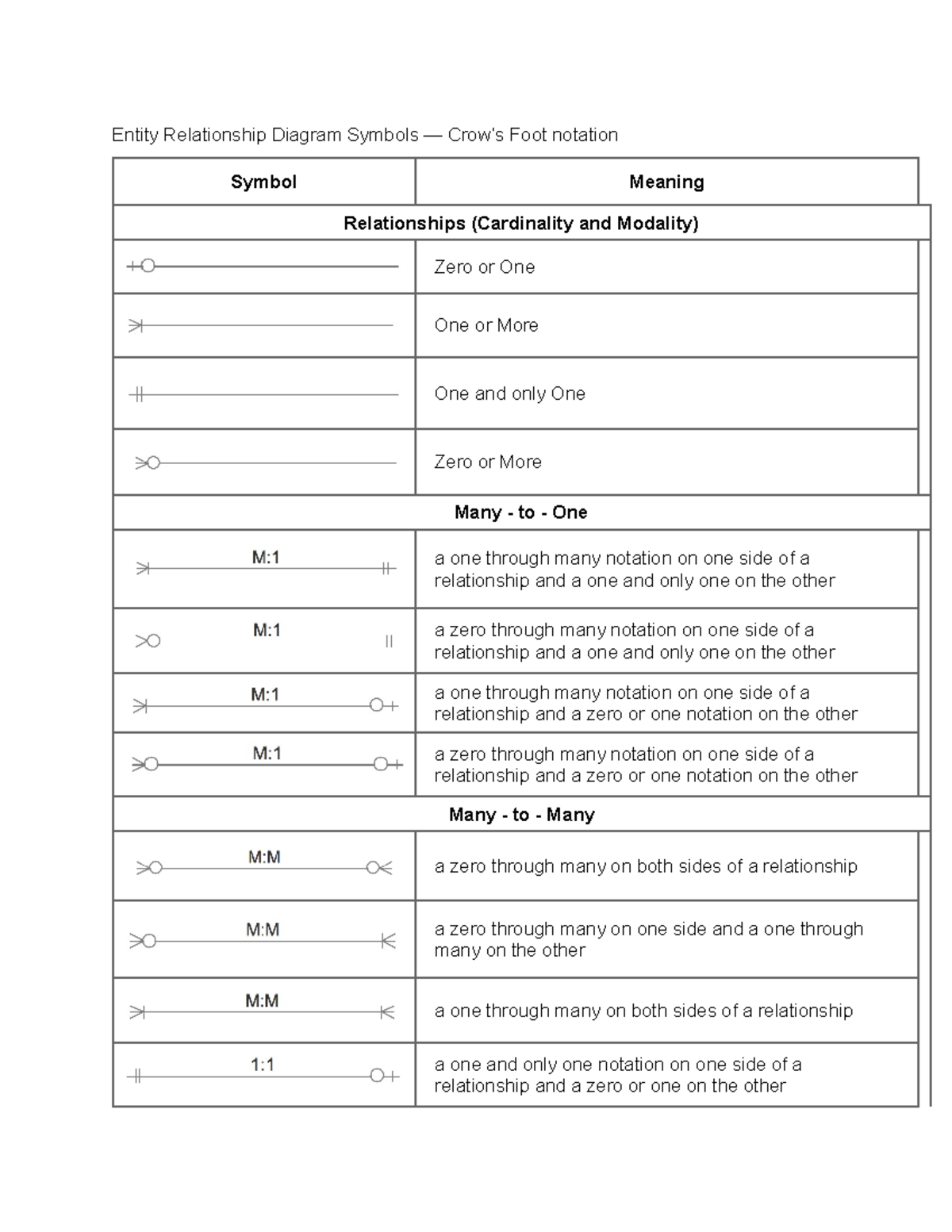 Entity Relationship Diagram Symbols - Studocu