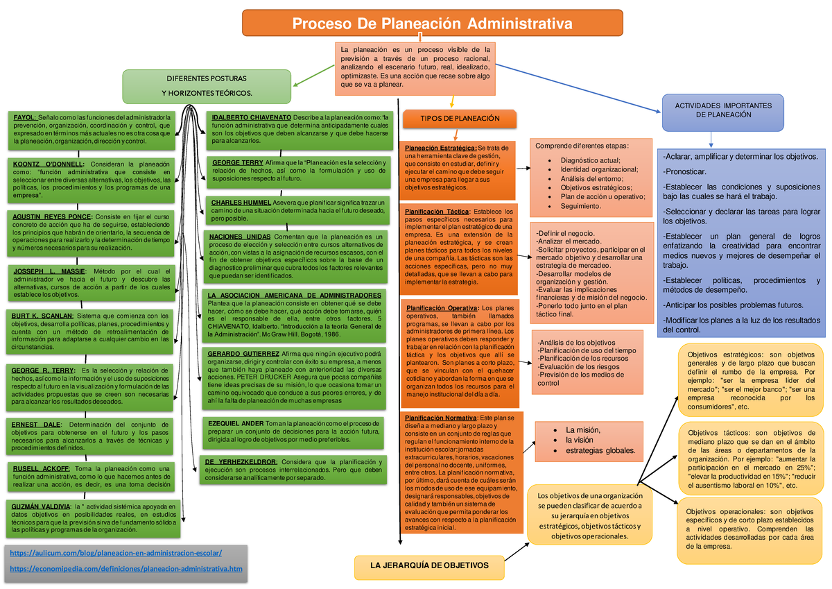 MAPA Concepatual planeacion administrativa - Proceso De Planeación ...