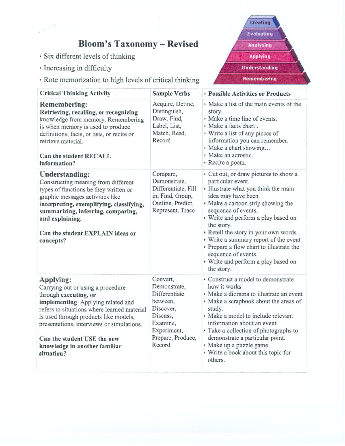3. Blooms Taxonomy - Revised - Creating Evaluating Taxonomy Revised ...