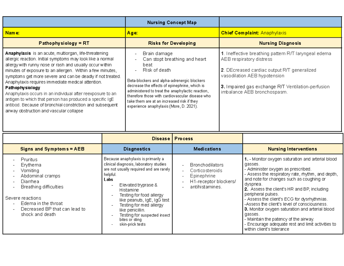 Anaphylaxis Nursing Concept Map - Nursing Concept Map Name: Age: Chief ...