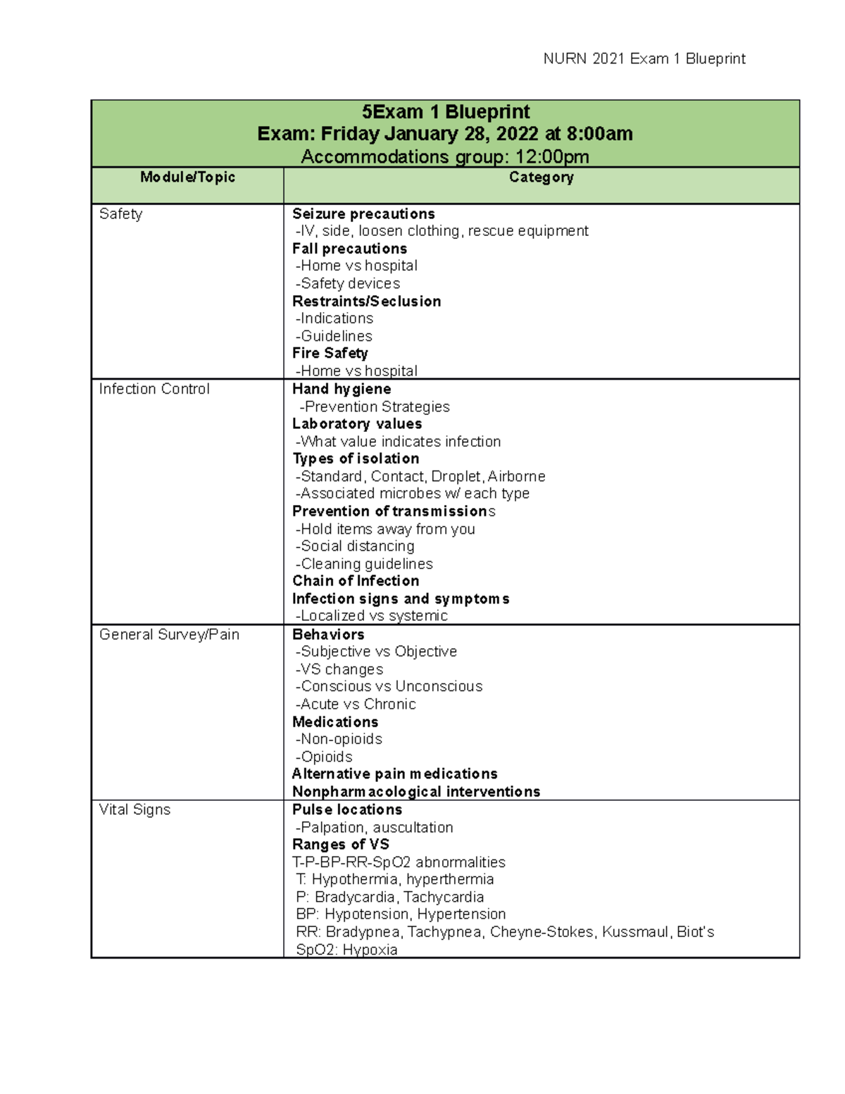 Exam 1 Blueprint - notes - NURN 2021 Exam 1 Blueprint 5Exam 1 Blueprint ...