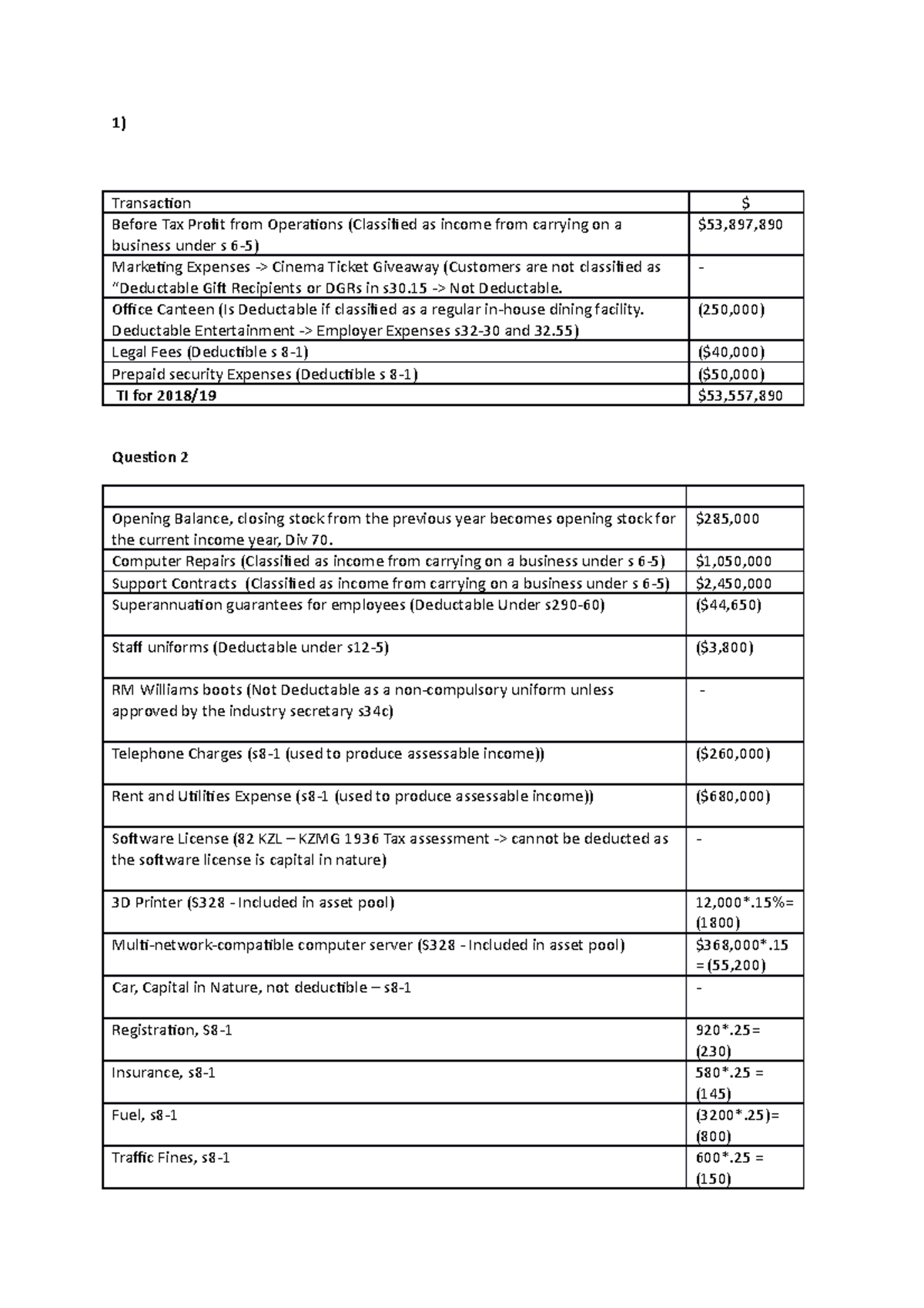 LAWS 3101 T5 - tute 5 answers - 1) Transaction $ Before Tax Profit from ...
