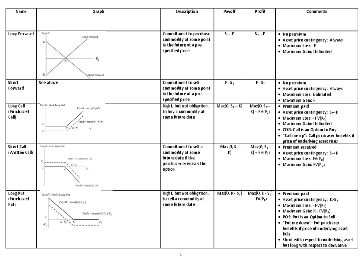 Summary - Derivative Markets - Name Graph Description Payoff Profit ...