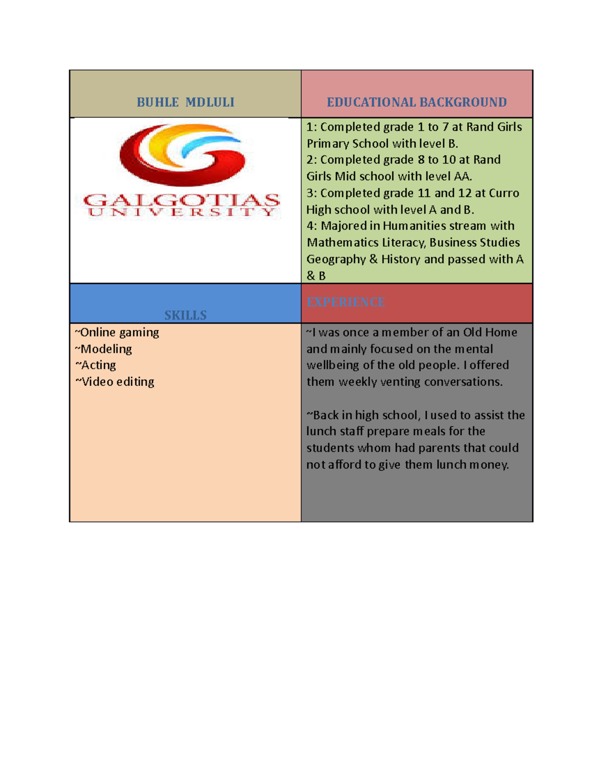 Buhle Mdluli Resume WORK - BUHLE MDLULI EDUCATIONAL BACKGROUND 1: Completed grade 1 to 7 at Rand ...