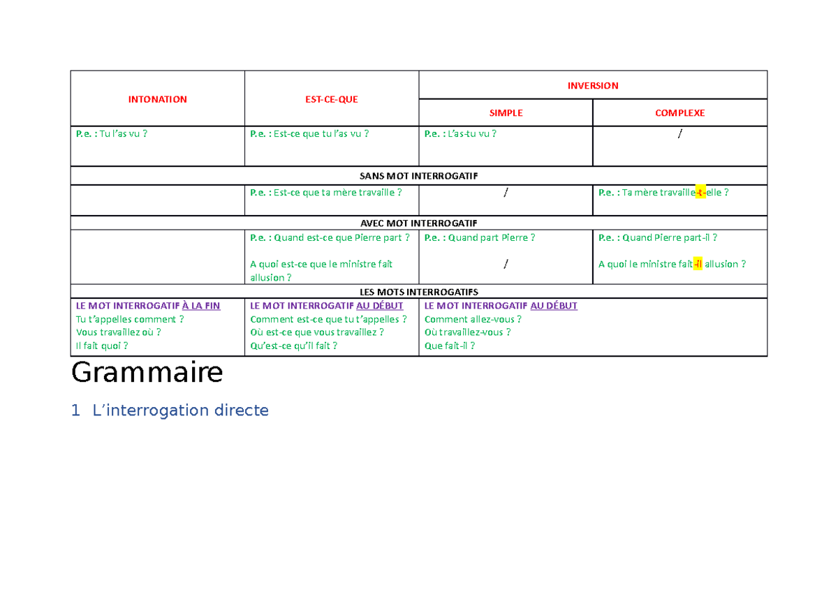 Grammaire Frans 2 - INTONATION EST-CE-QUE INVERSION SIMPLE COMPLEXE P ...
