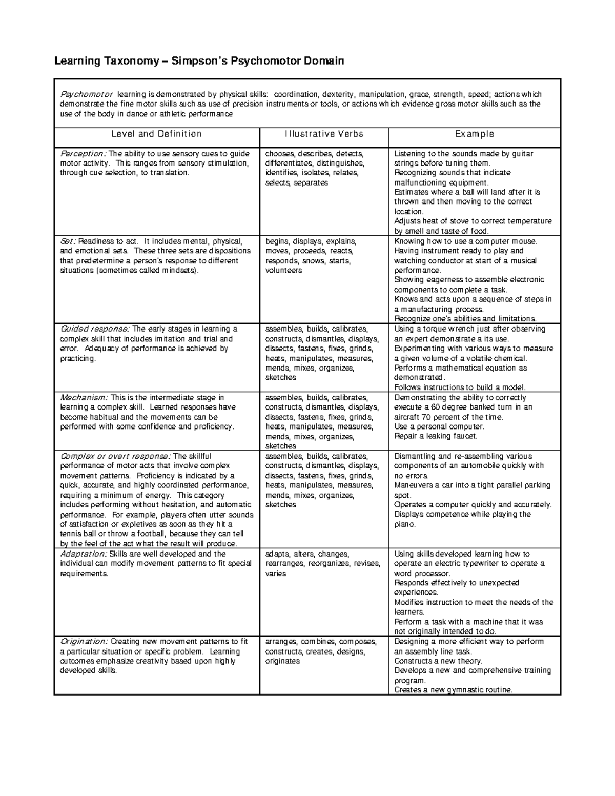 Learning Taxonomy Psychomotor - Learning Taxonomy – Simpson’s ...