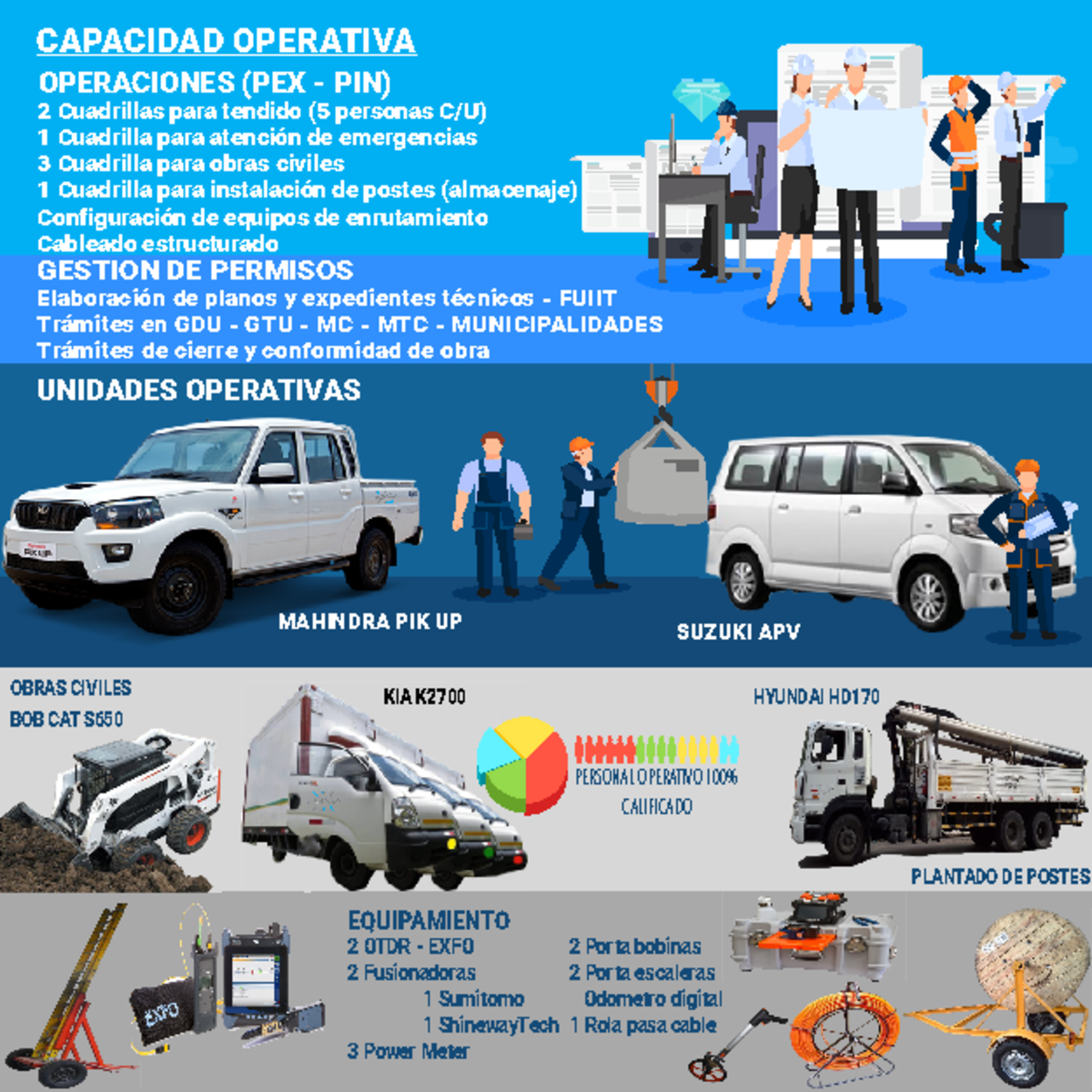 Unidad- Operativa - qwe - CAPACIDAD OPERATIVA 2 Cuadrillas para tendido ...