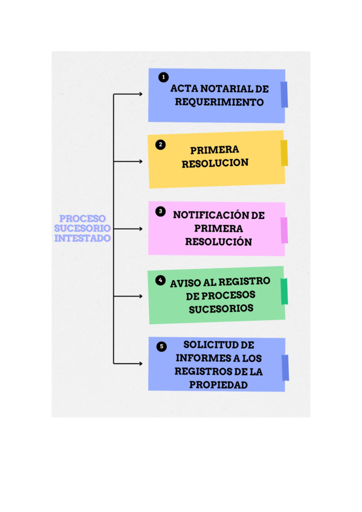 Proceso intestado - Esquema - Derecho Notarial III - Studocu
