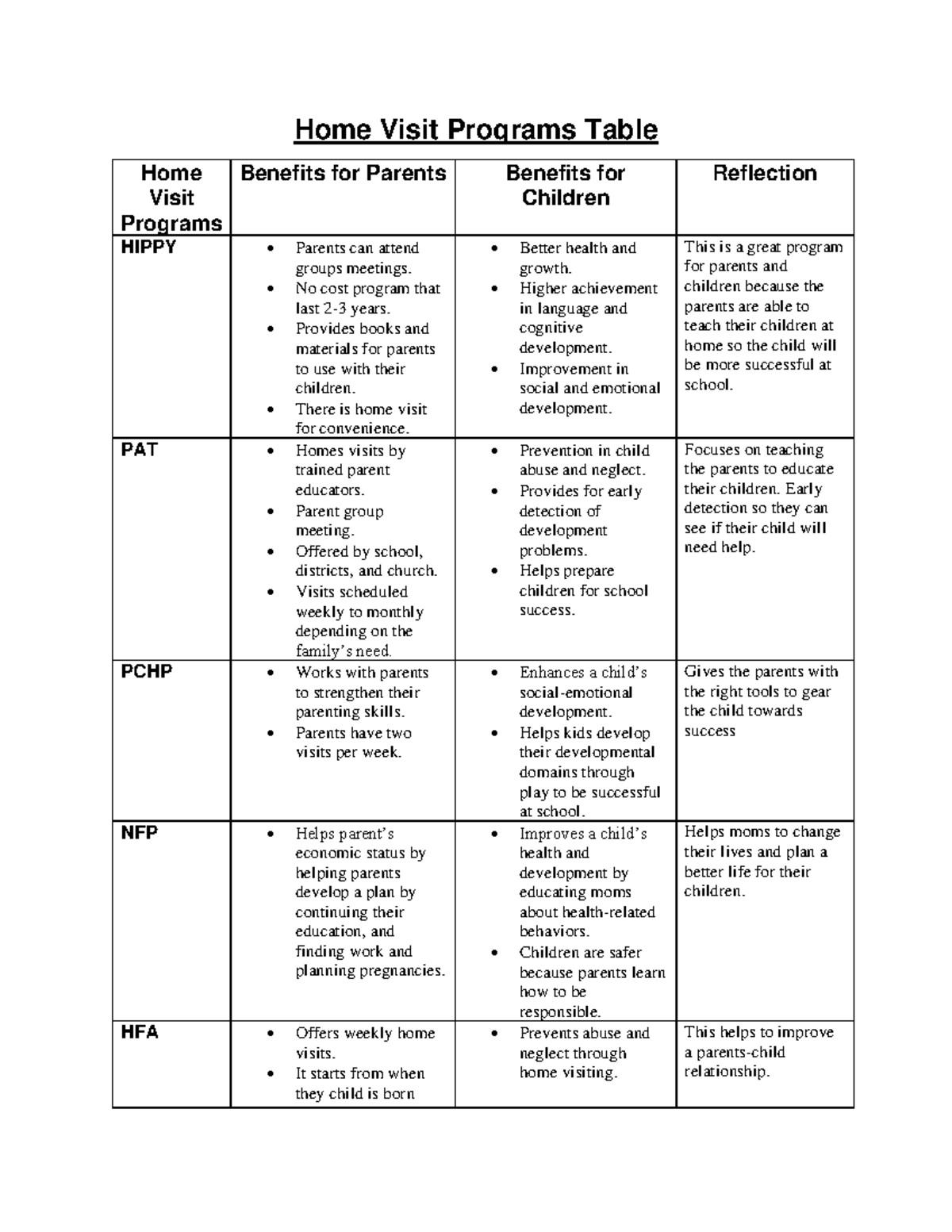 Home Visit Programs Table - Home Visit Programs Table Home Visit Programs Benefits for Parents ...