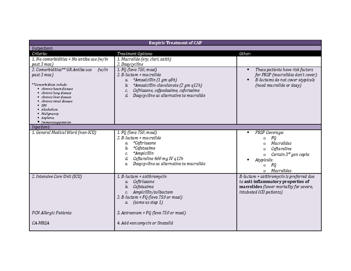 Summary - Test 2 Treatment Charts - Empiric Treatment of CAP Outpatient ...