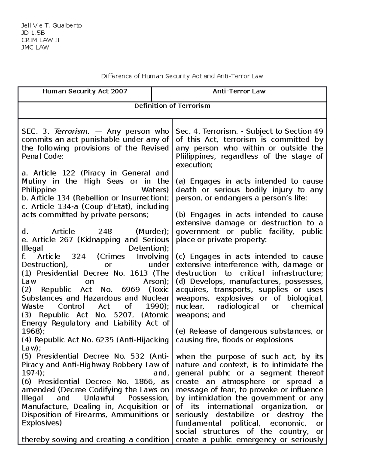 CRIM II Assgn 01 - Jell Vie T. Gualberto JD 1 CRIM LAW II JMC LAW ...