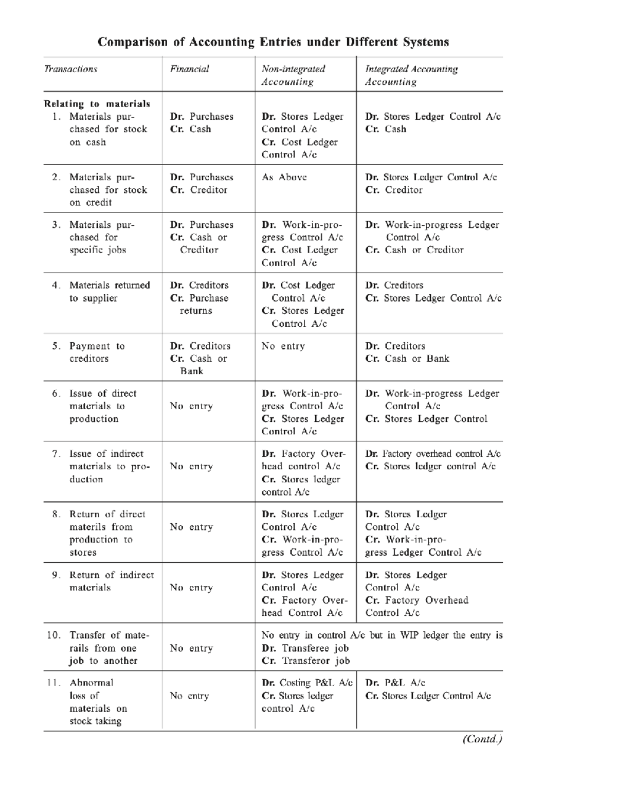 integrated, non integrated - Comparison of Accounting Entries under ...