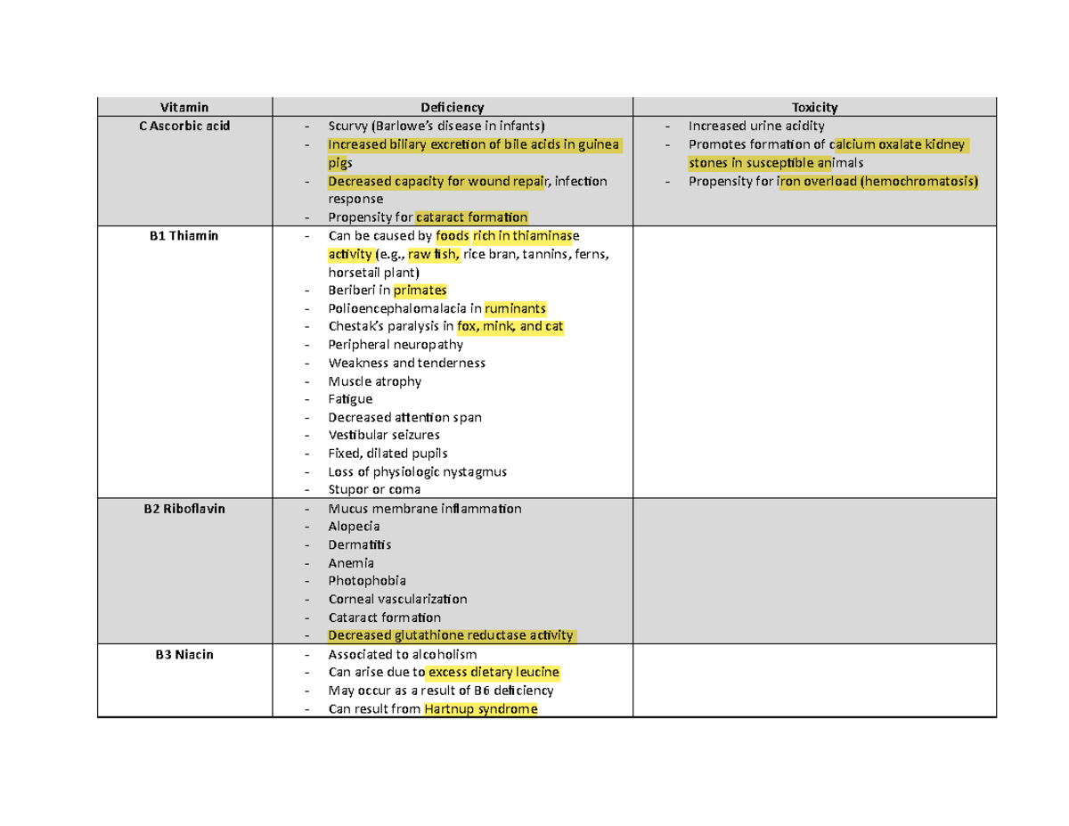 Deficiencies-and-Toxicities - Vitamin Deficiency Toxicity C Ascorbic ...