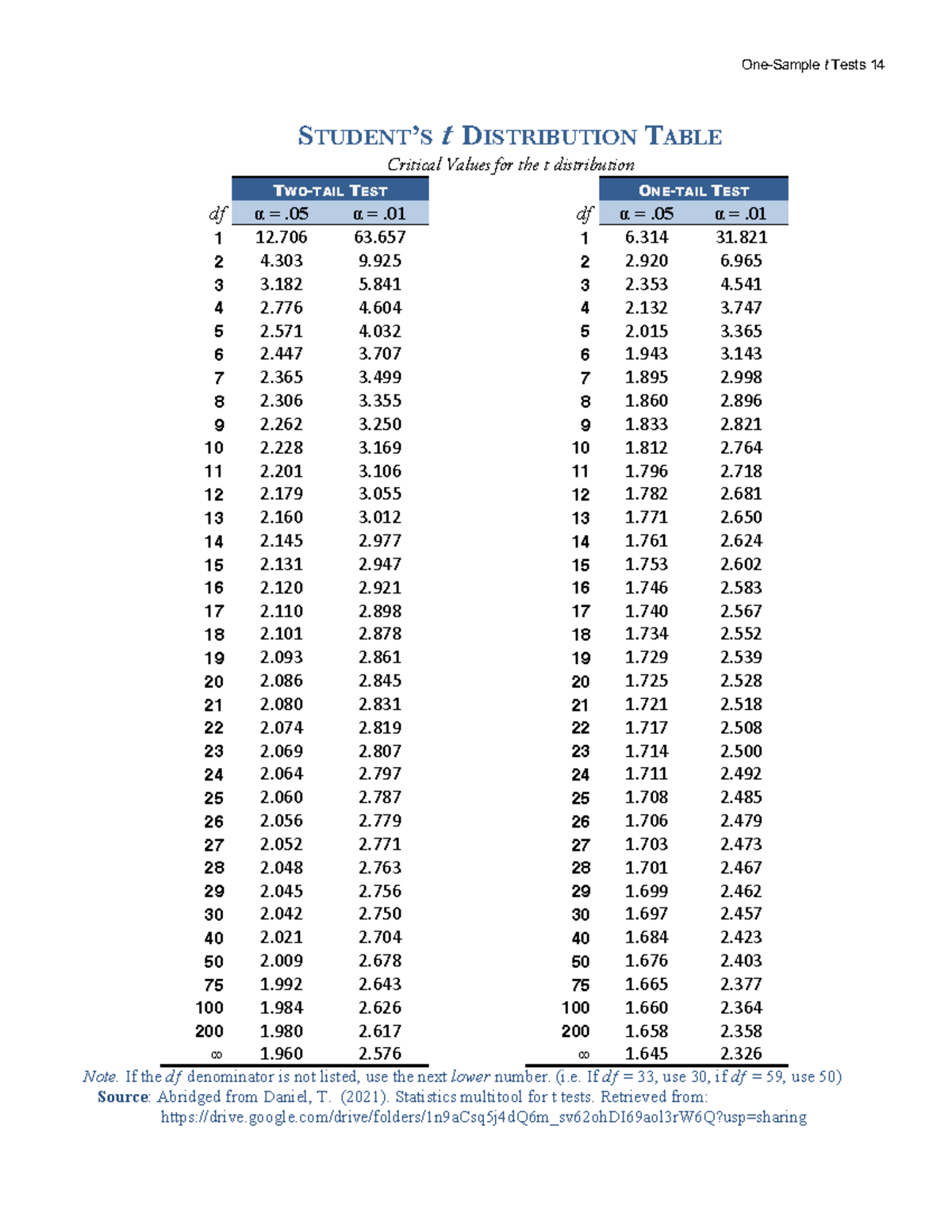 Students t Distribution Table - S TUDENT ’S t DISTRIBUTION T ABLE ...